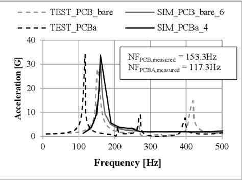 Figure 9 From Evaluation Of Finite Element Modelling Techniques Of Printed Circuit Boards Under