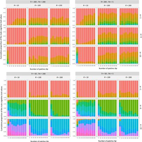 Mean Frequency Of Male Cognitive Trait Values In The 360 Environmental