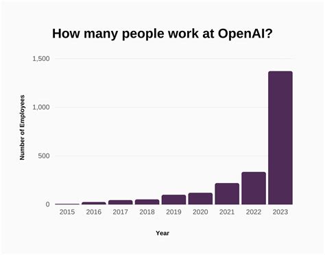 ChatGPT And OpenAI Statistics
