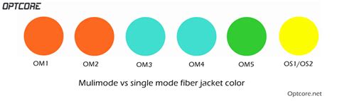 single mode vs multimode fiber what is the difference