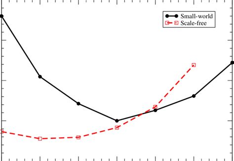 Computational Time Of The Mlmc Method For Different Values Of The