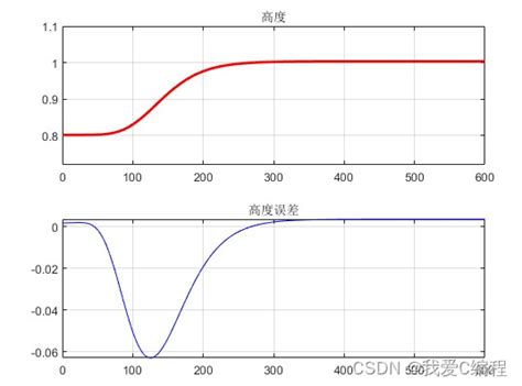 m基于simulink的六自由度高超声速飞行器内外环飞行控制器设计与仿真实现 6分力飞机simulink模型 csdn博客