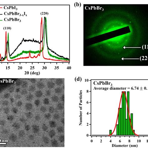 A The Xrd Spectra For Cspbi3 Red Cspbbr3−xix Black And Cspbbr3