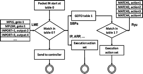 Packet Processing In The Ofcs Flow Tables Download Scientific Diagram