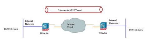 Most Common L L And Remote Access IPsec VPN Troubleshooting Solutions Kerry Cordero