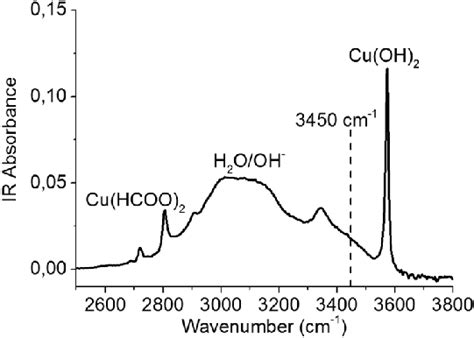 An Infrared Reflectanceabsorption Spectrum Of The Corroded Copper