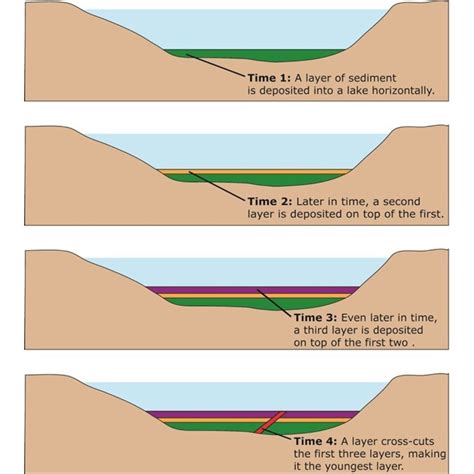 Understanding The Principle Of Lateral Continuity In Sedimentary