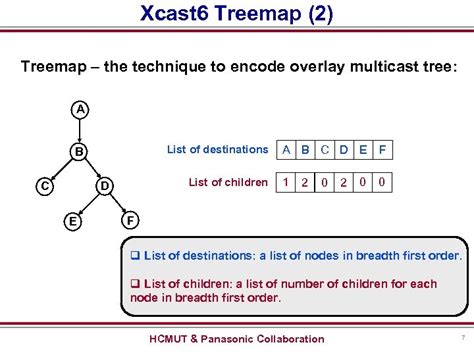 Treemap The Fast Routing Convergence Method For