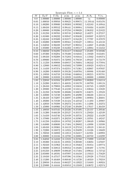 Isentropic Tables Pdf