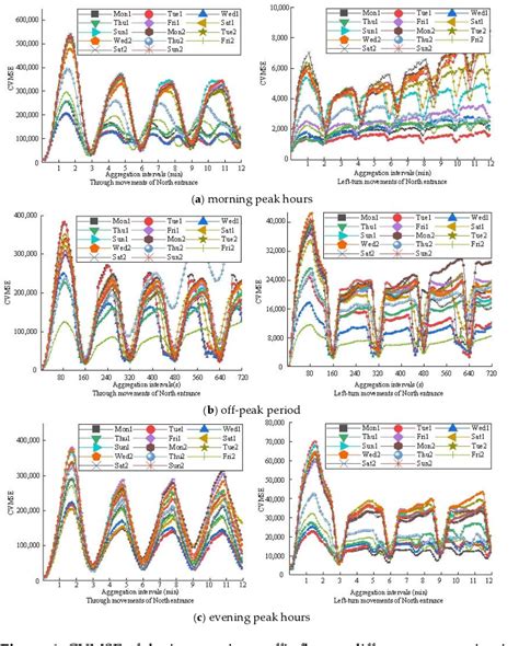 Figure 1 From Urban Traffic Flow Prediction Based On Bayesian Deep Learning Considering Optimal