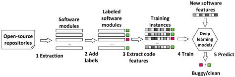 An Empirical Study On Software Defect Prediction Using Codebert Model