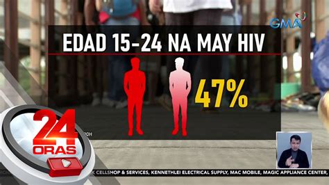 Dumadaming Bilang Ng Mga Edad 15 24 Na Nagkaka Hiv Ikinabahala Ng Doh