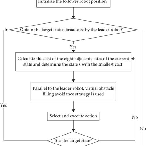 The Flow Chart Of The Leader Robots Path Planning Download