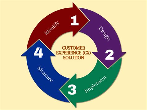 Best Digital Customer Experience Cx Solution By Prakash Kumar Medium