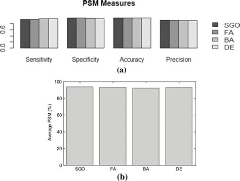 Performance Evaluation For The Considered Soft Computing Techniques Download Scientific Diagram