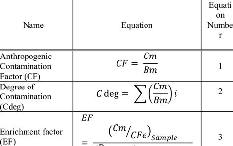 Indices Applied To Assess The Heavy Metals Contamination And Ecological