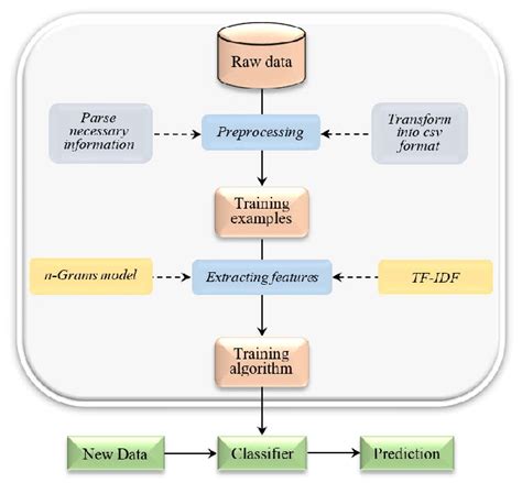 Working Principle Of Tweets Classification Download Scientific Diagram