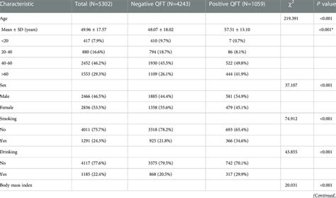 Comparison Of Baseline Characteristics Between Qft Negative And Qft