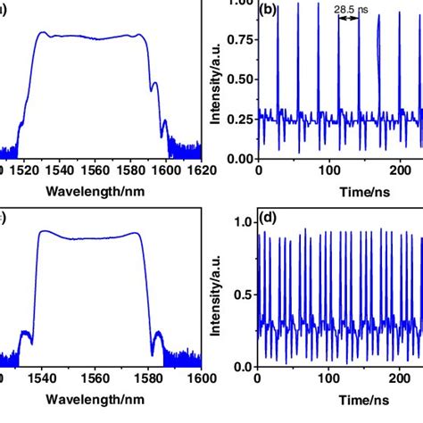 A Spectrum And B The Corresponding Pulse Train Of Single Pulse Mode Download Scientific