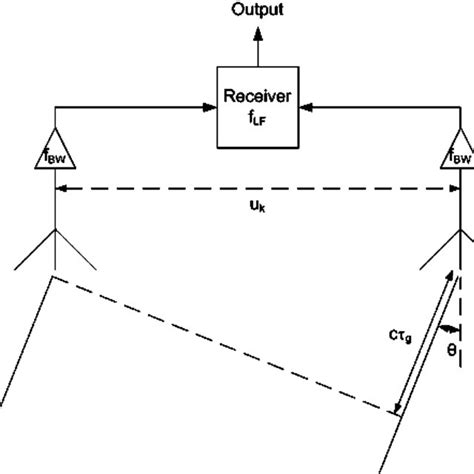 Pdf Radar Interferometric Measurements With A Planar Patch Antenna Array