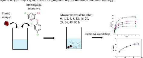 Figure 2 From Current State Of Knowledge About Plastics Ability To Sorption Semantic Scholar