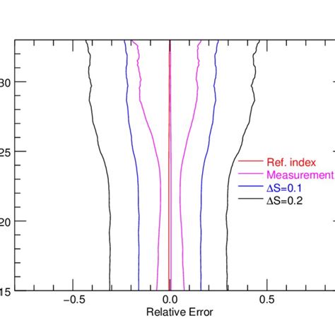 Impact Of Measurement Errors Distribution Width And Aerosol Refractive