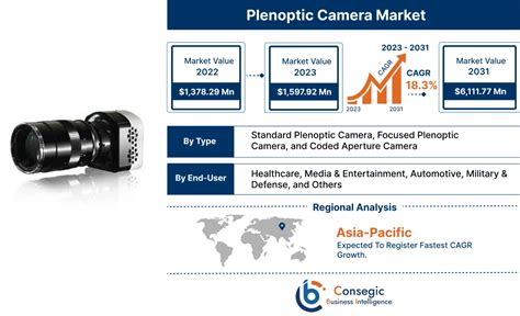 Plenoptic Camera Market Size Share Trends Growth And Forecast Report