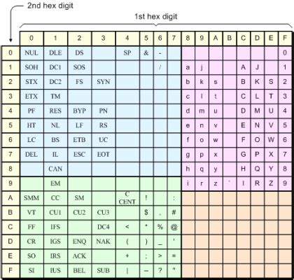 Ascii Decimal And Hexadecimal Conversion Table Pdf