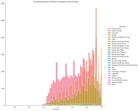 Data Analytics Using Python Performing Analysis Of Meteorological By Abhinandan Katoch Medium