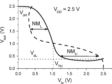 Static Voltage Transfer Characteristics For A Typical Ed Hemt