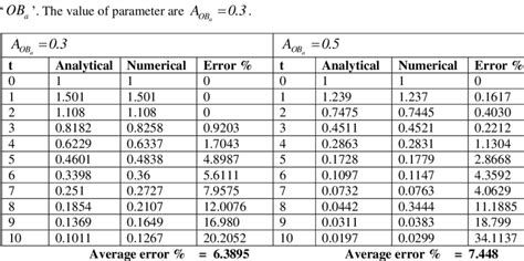 Comparison Of The Analytical Expression For The Concentration Active