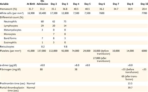 Hematologic Laboratory Values Download Table