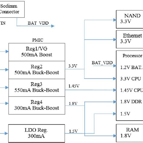 Basic Block Diagram Of An Embedded System Download Scientific Diagram