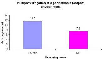 Multipath Mitigation At A Pedestrians Footpath Environment Download