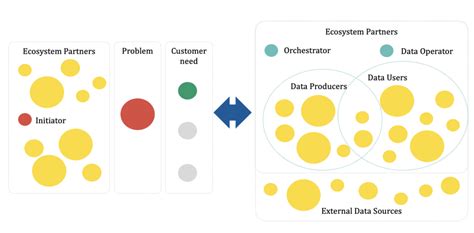Data Ecosystems Part 2 Partner Roles Ecosystem Handbook