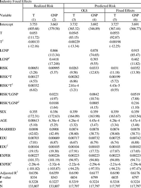 Selected Parameter Estimates Of Hedonic Wage Model Using Pooled Data Download Table