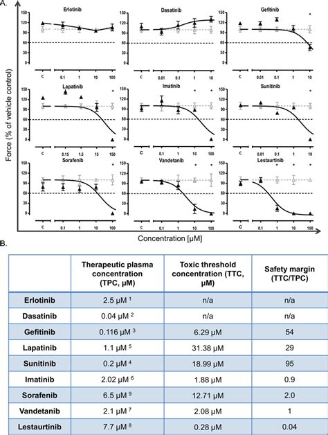 Tki Effect On Eht Contractility A Depiction Of Concentration Effect