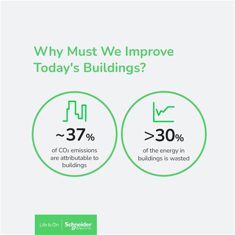 How To Transform Buildings With Energy Efficiency Shonodeep Modak Posted On The Topic Linkedin