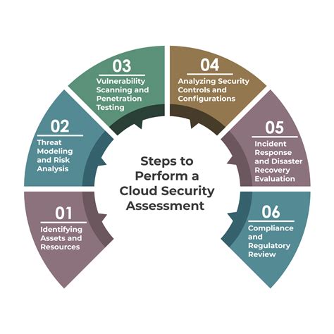 Cloud Security Assessment Elevate Cloud Security