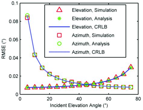 Rmses Against Incident Elevation Angles Download Scientific Diagram