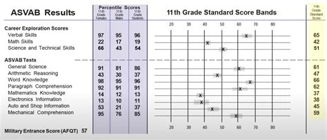 How To Read Asvab Scores — A Guide To Your Asvab Score Range Asvab Line Scores And Military