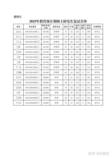 2025陆军军医大学护理考研复试名单 知乎