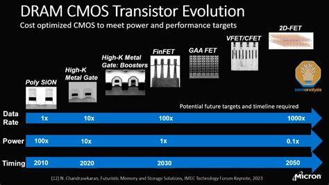Intel Genai For Yield Tsmc Cfet And 3d Stacking Amd 3d Device Modeling Applied Materials