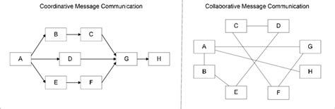 Coordinative And Collaborative Message Communication Approaches