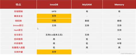Mysql存储引擎 Csdn博客 Mysql存储引擎 Csdn博客