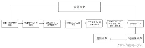 杭电linux操作系统添加内核实验 设计一个带参数的模块 其参数为源文件1和源文件2的文件名 可能带路径 模块功能是 csdn博客
