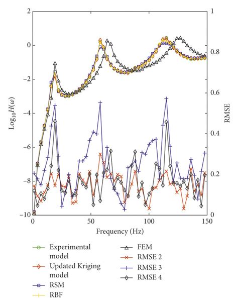 Model Updating Method Based On Kriging Model For Structural Dynamics