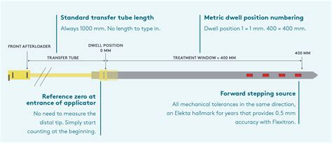 Elekta Flexitron® Afterloader For Brachytherapy Elekta