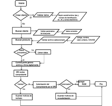 Diagrama De Flujo De Proceso De Facturacion