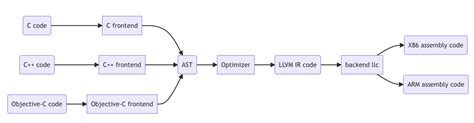 what is the differences between gcc and clang llvm